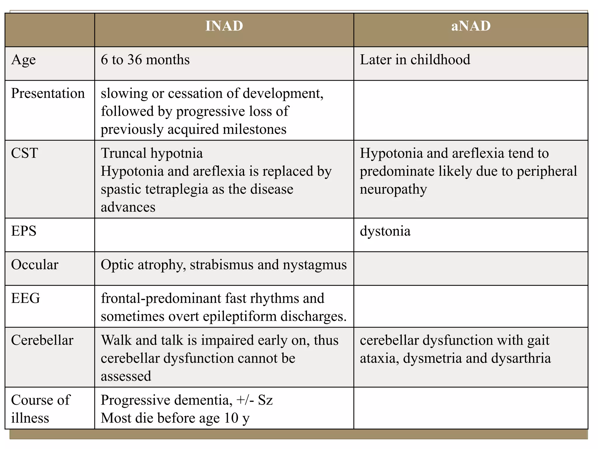 neurodegeneration due to braiin iron accumulation | PPTX | Physical ...