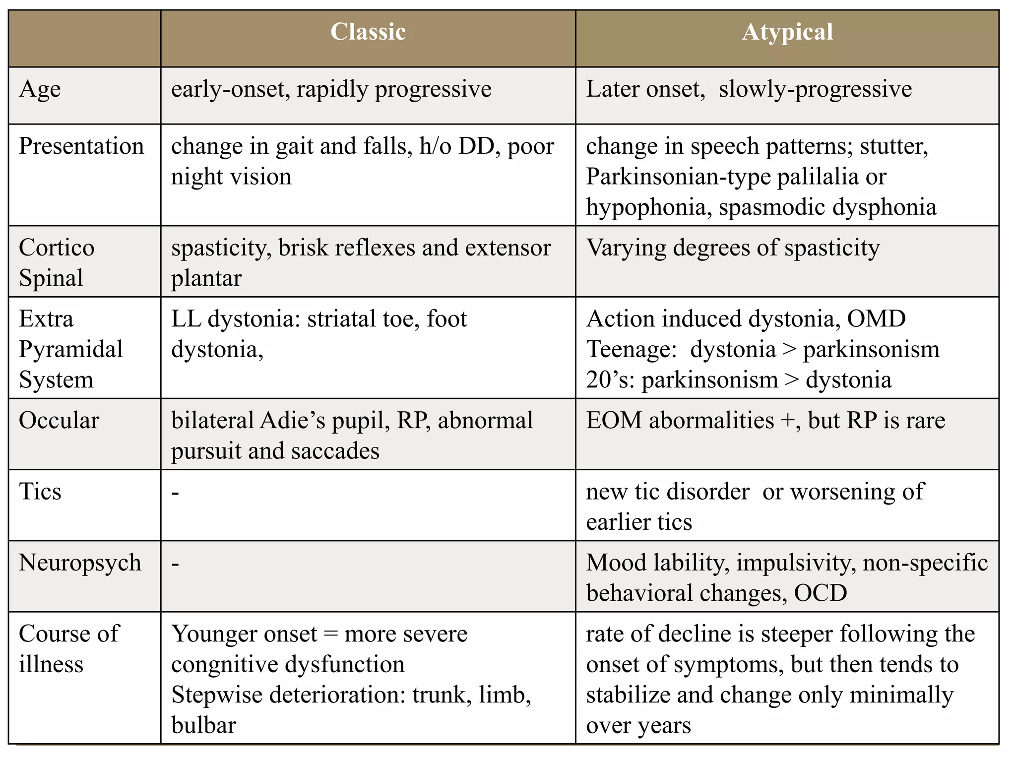 neurodegeneration due to braiin iron accumulation | PPTX