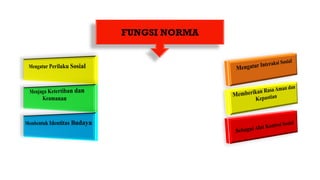 PPT NORMA DALAM MASYARAKAT.pdf PEMBELAJARAN | PDF
