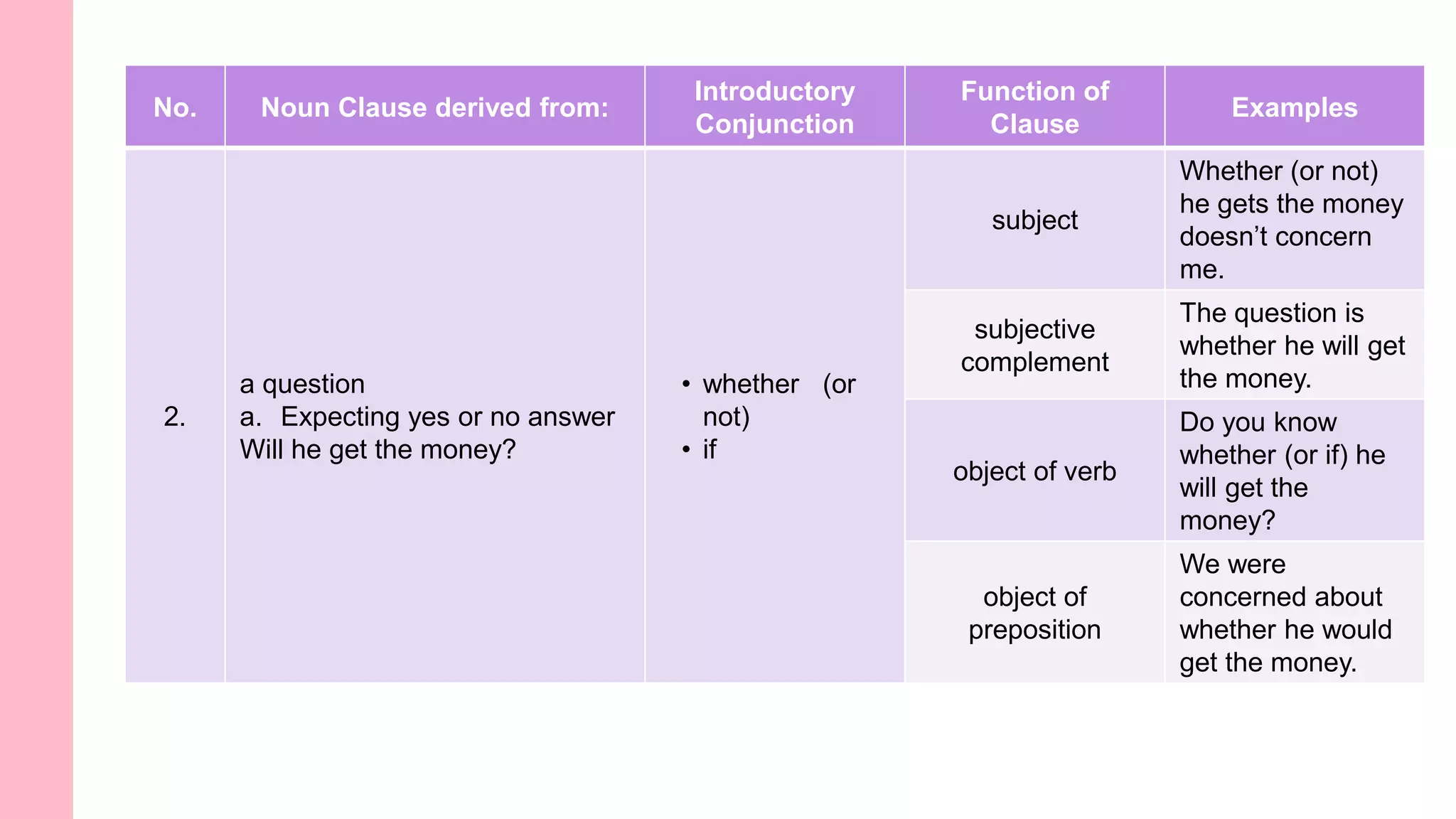 Ppt noun clause | PPTX