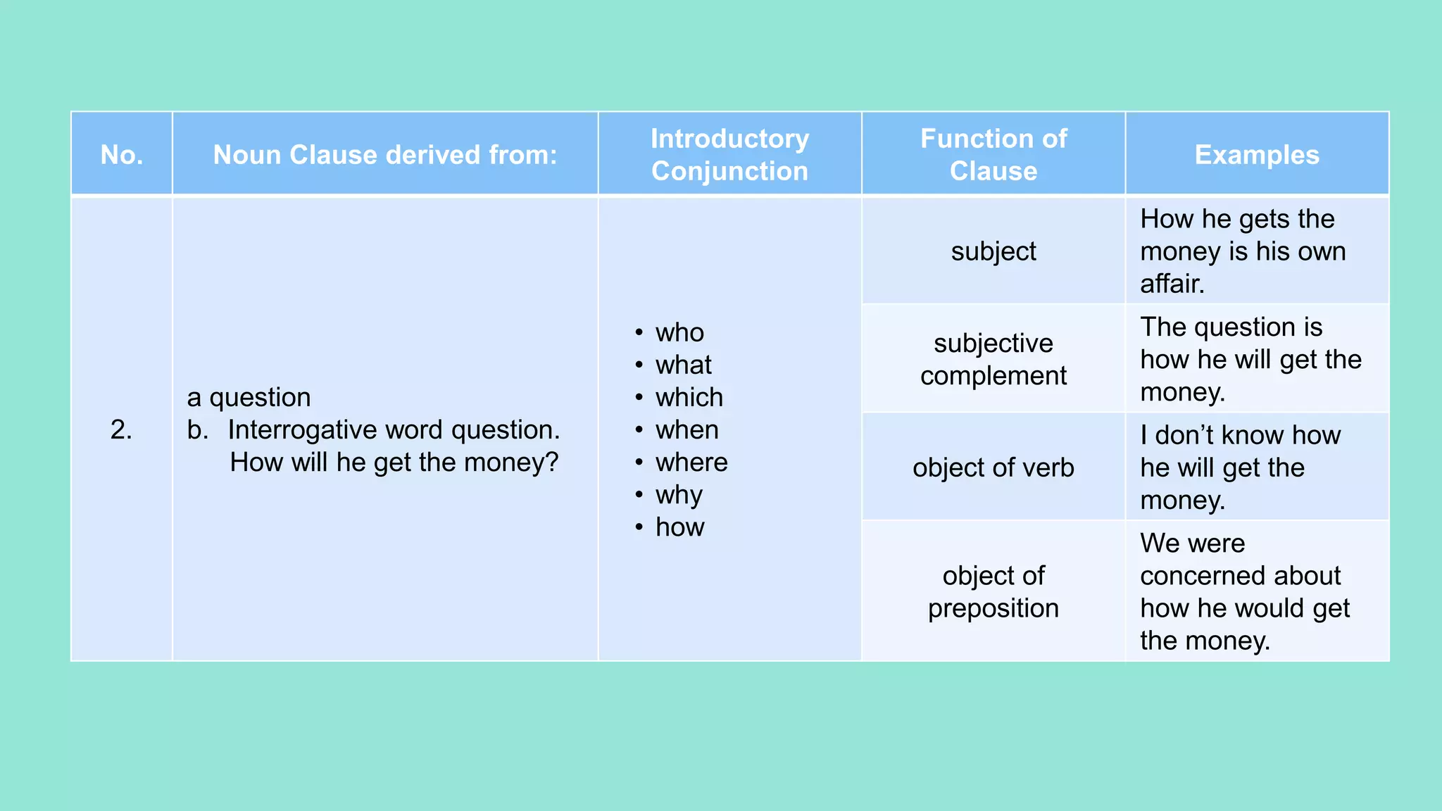 Ppt noun clause | PPTX