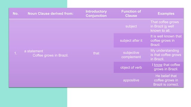 Ppt noun clause | PPTX | Chemistry | Science