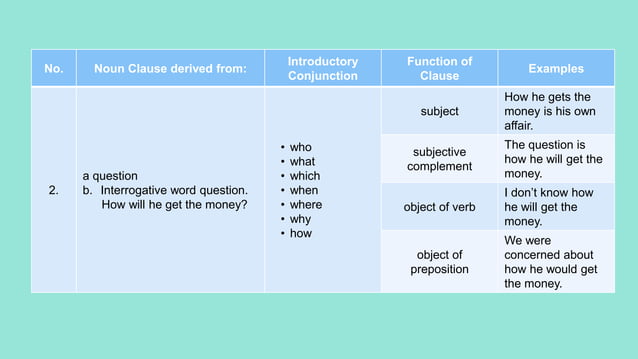 Ppt noun clause | PPTX | Chemistry | Science