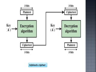 Network Security UNIT-II | PDF