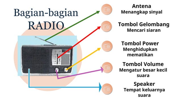 PPT PEMBELAJARAN TEMA ALAT KOMUNIKASI/RADIO NEW.ppt