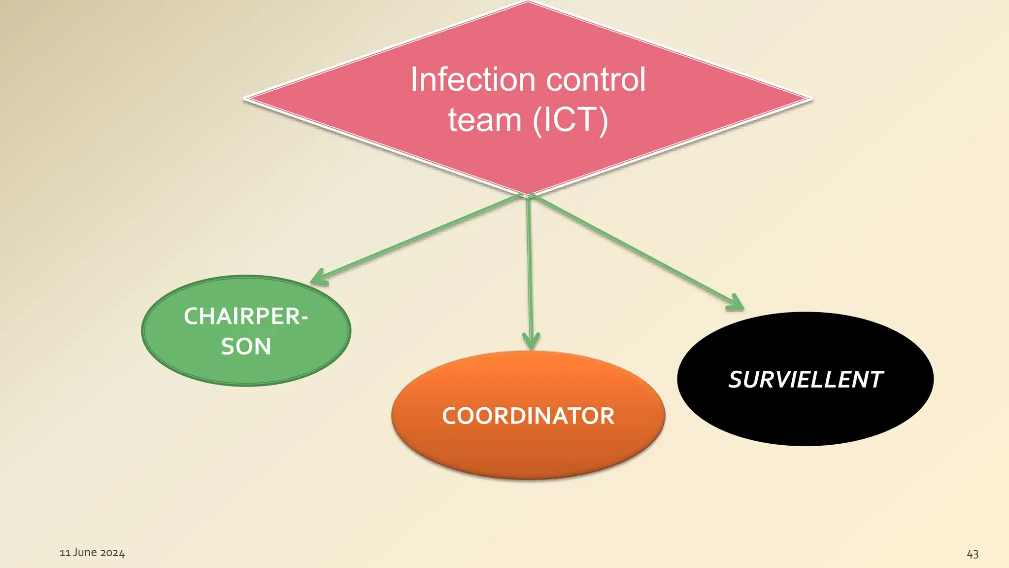 PPT NURSING MANAGEMENT presentation in detail | PPTX