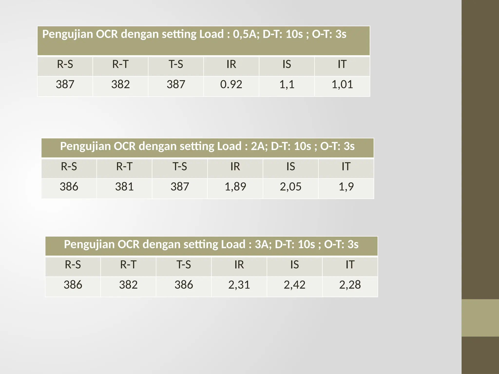pengujian OCR (over current relay) dan OVR (Over Voltage Relay) | PPTX