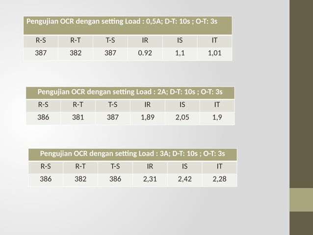 pengujian OCR (over current relay) dan OVR (Over Voltage Relay) | PPTX