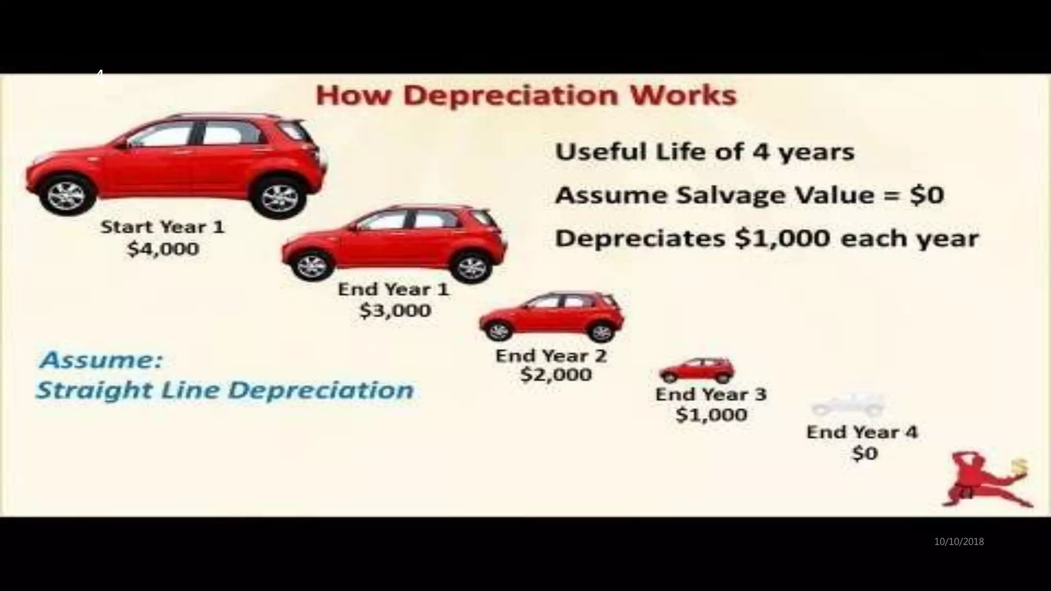 What is Depreciation and how its calculate | PPT