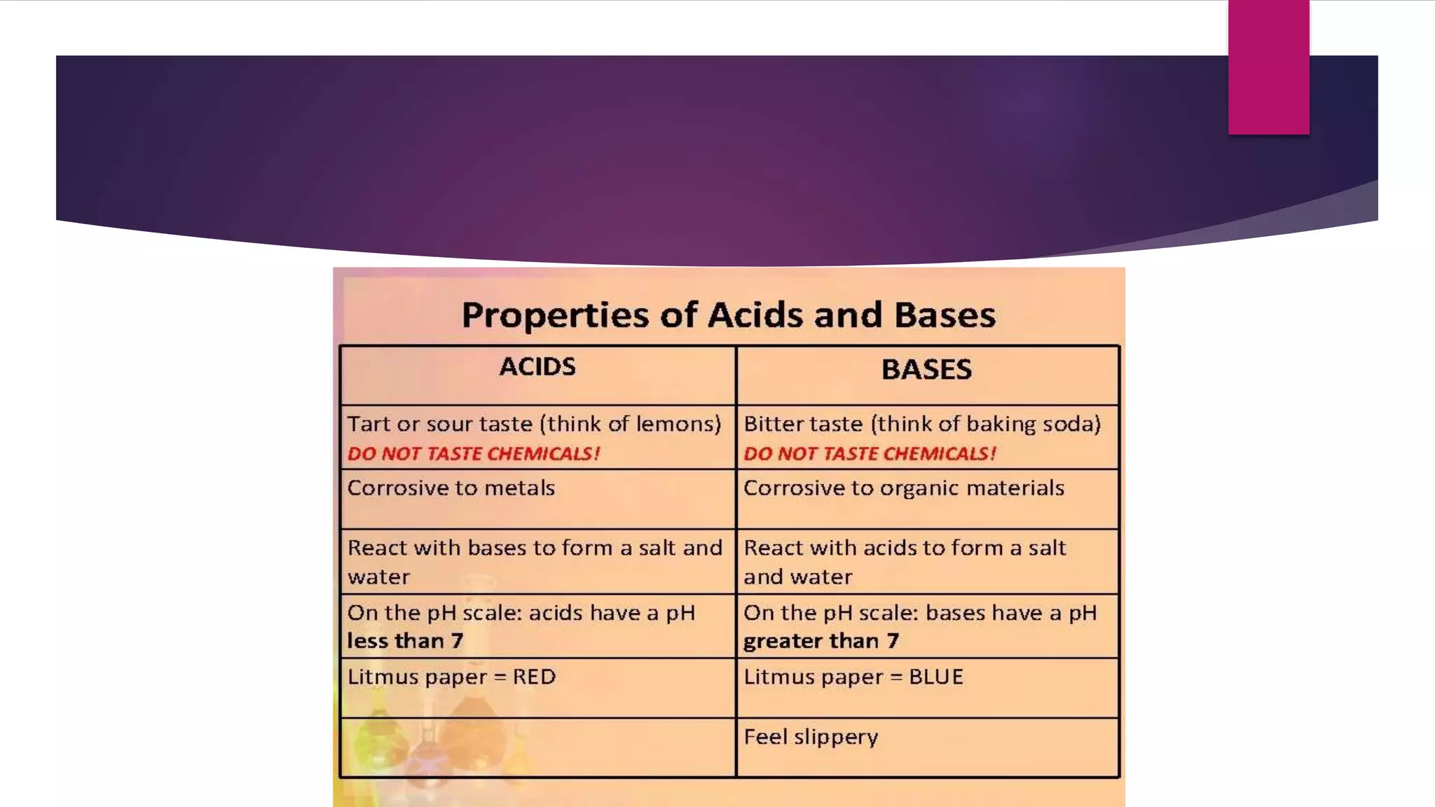 ppt of ACID,BASE AND SALTS class 10.pptx | Chemistry | Science