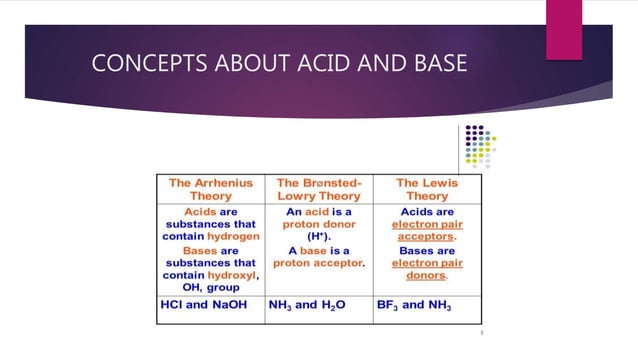 ppt of ACID,BASE AND SALTS class 10.pptx | Chemistry | Science