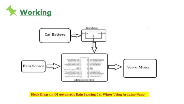 PPT of Automatic Rain Sensing Car Wiper Using Arduino Nano.pptx