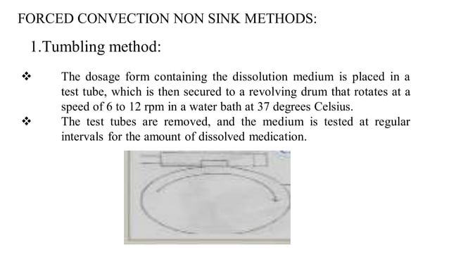 Alternative methods of dissolution testing and meeting dissolution ...