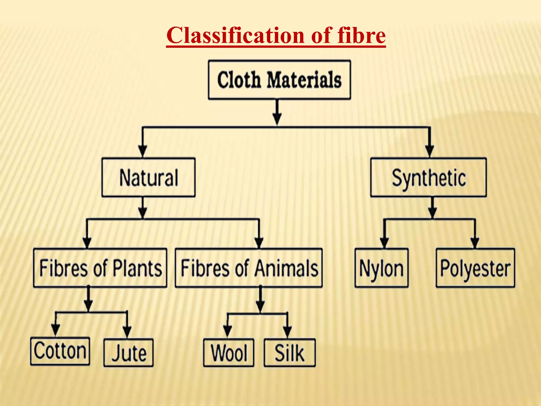 Fibre to fabric of class 6 | PPTX
