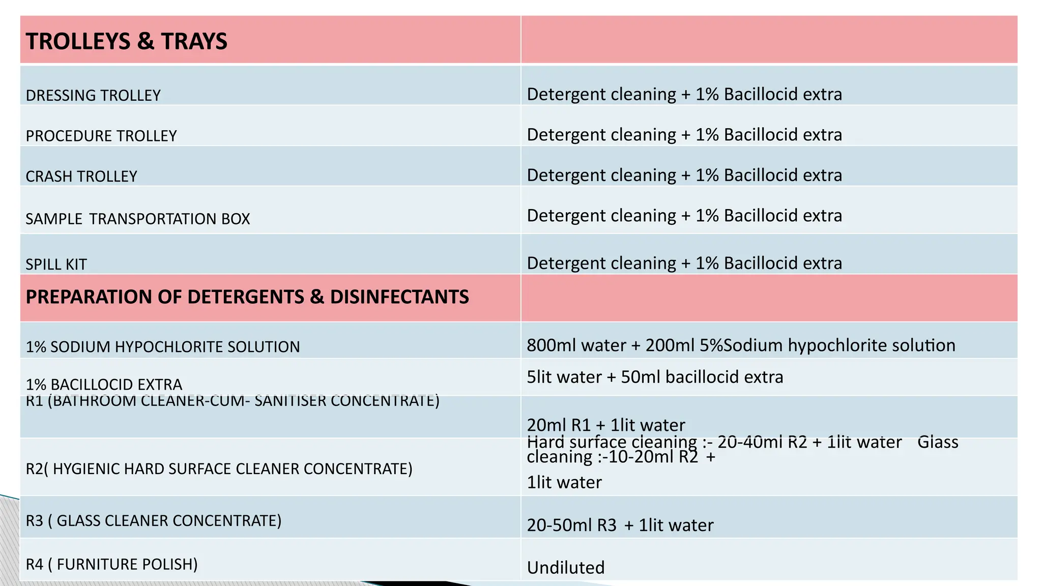 PPT OF CLEANING & DISINFECTION PROTOCOL.pptx