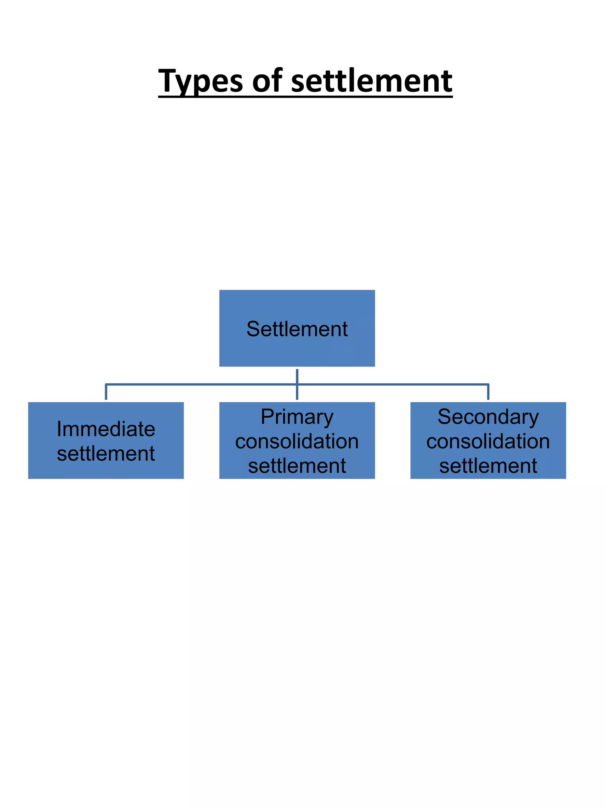ppt of consolidation and settlement of soil | PPTX