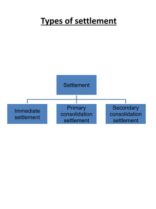 ppt of consolidation and settlement of soil | PPTX