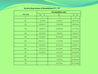 Design and evaluation gastro retentive floating tablets of Furosemide ...