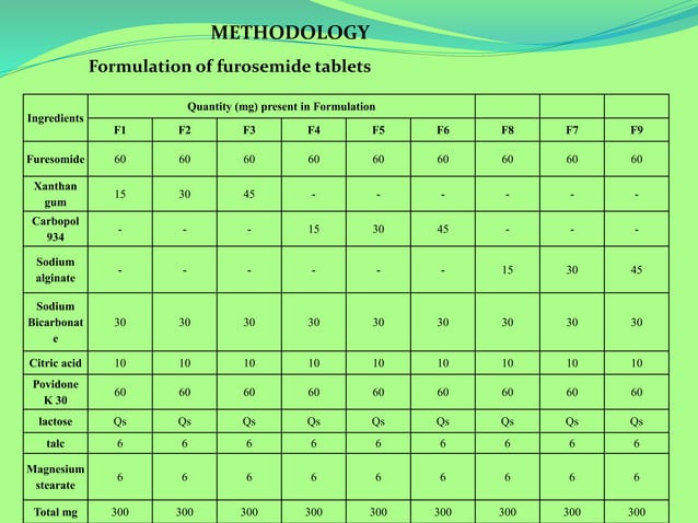 Design and evaluation gastro retentive floating tablets of Furosemide | PPT