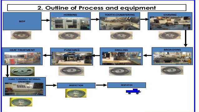 Ppt of gear manufacturing