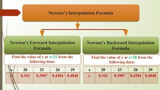 PPT of Interpolation for Newtons forward.pdf