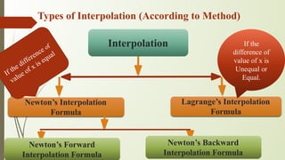 PPT of Interpolation for Newtons forward.pptx