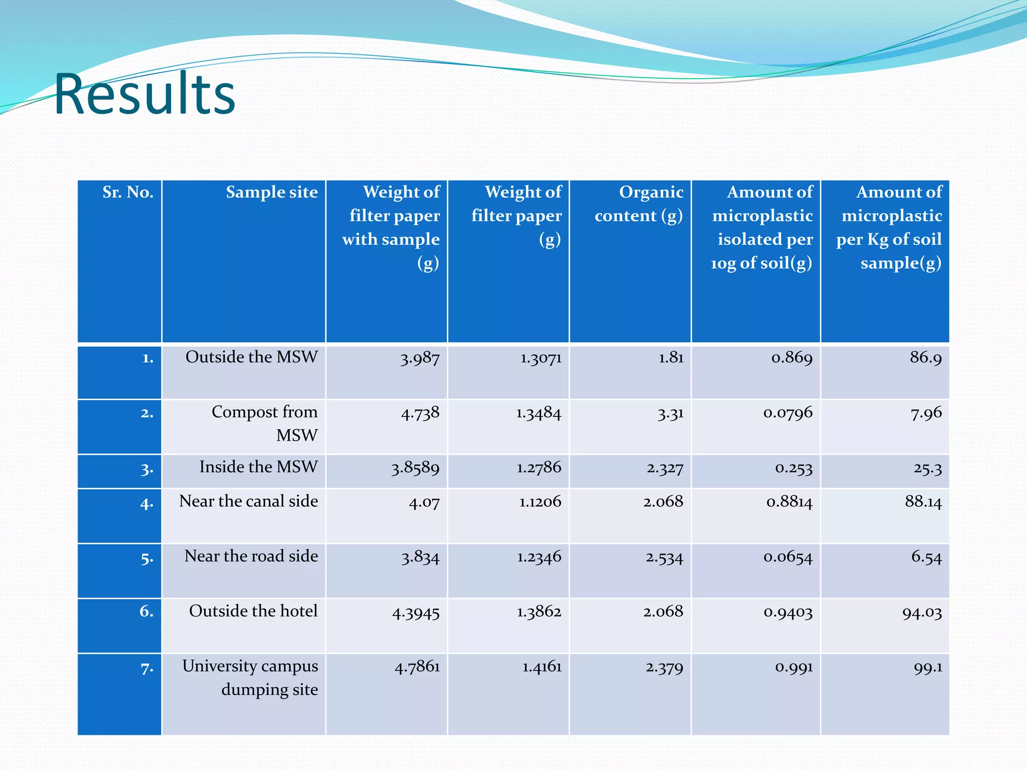 Ppt of microplastic in soil of maharishi dayanand university and | PPTX