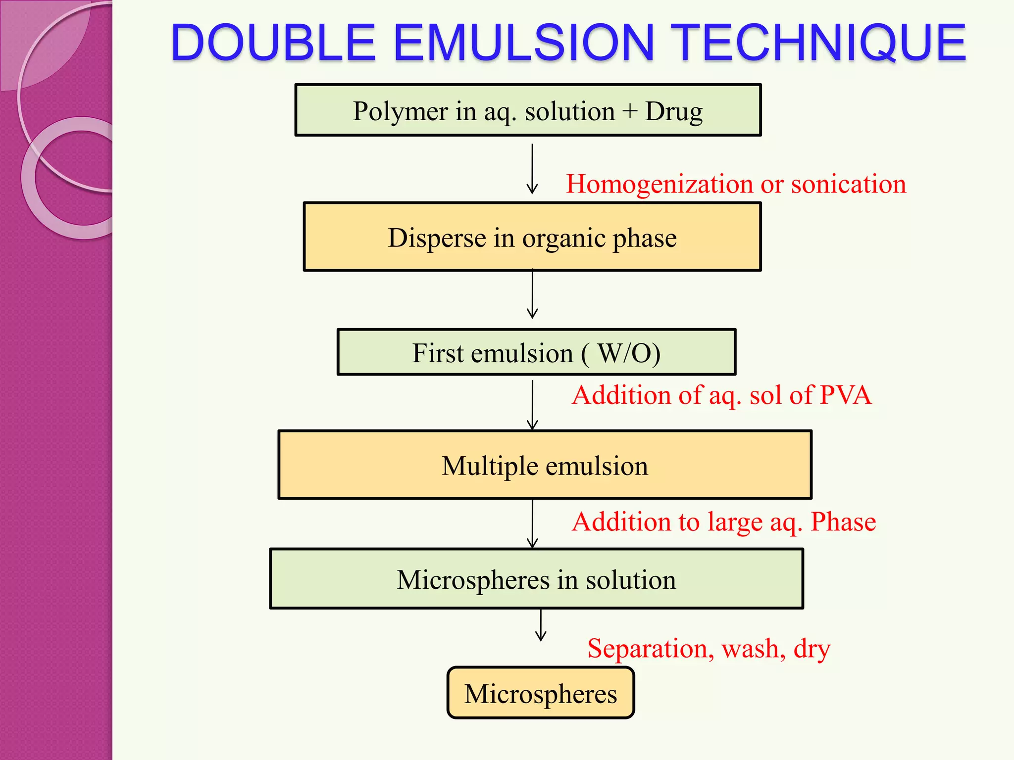 microspheres types , preparation and evaluation | PPTX