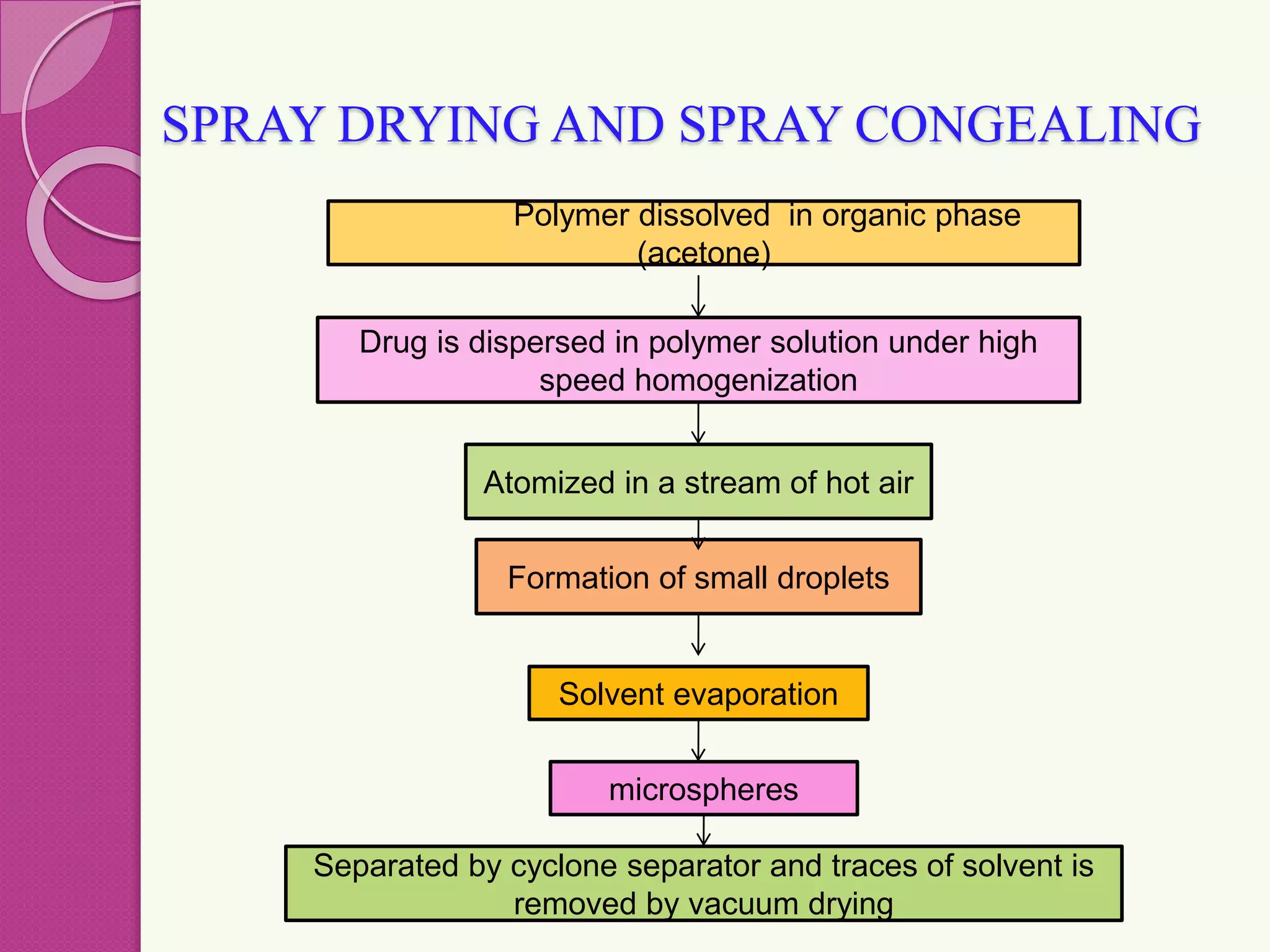 microspheres types , preparation and evaluation | PPTX