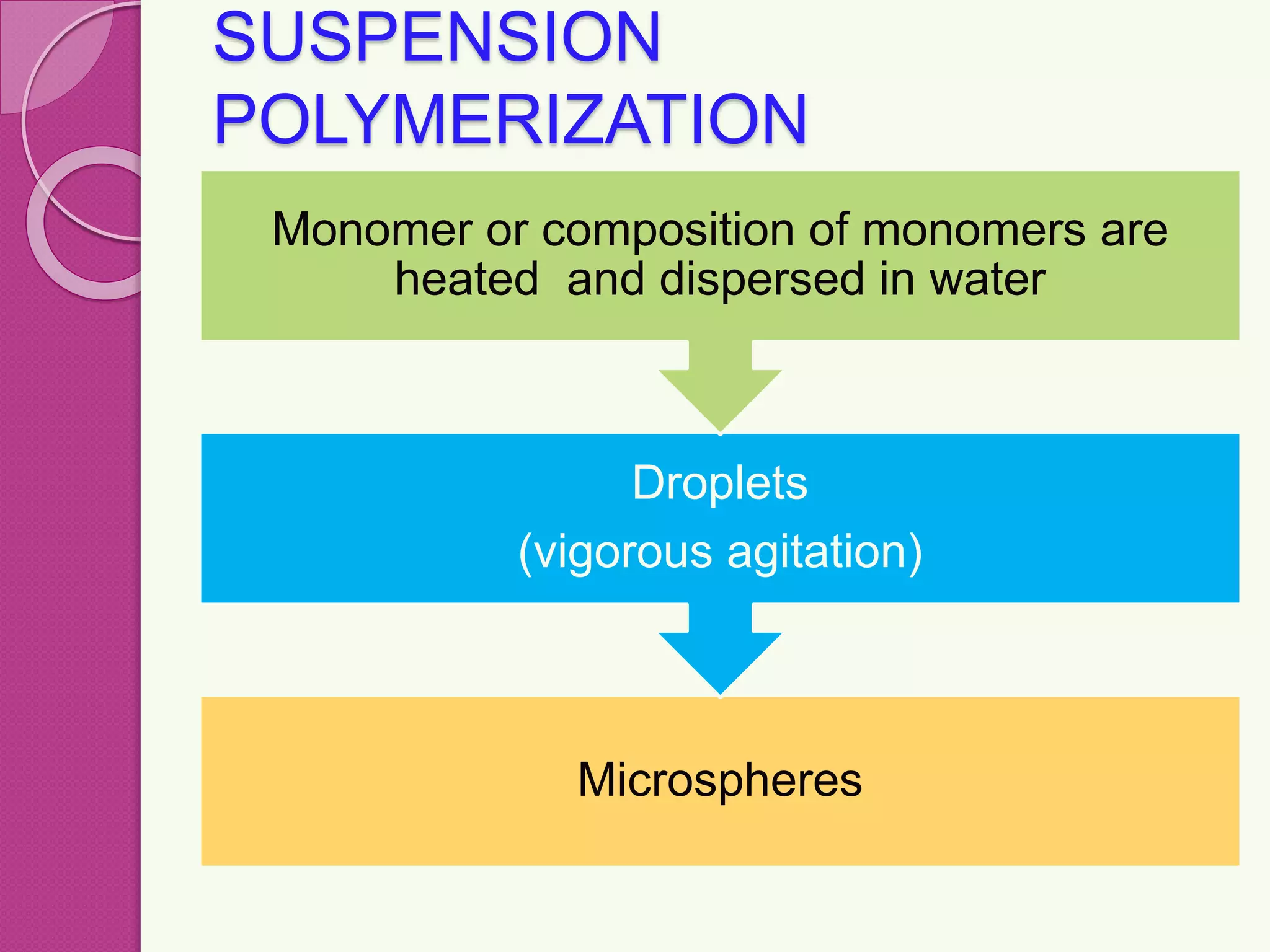 microspheres types , preparation and evaluation | PPTX