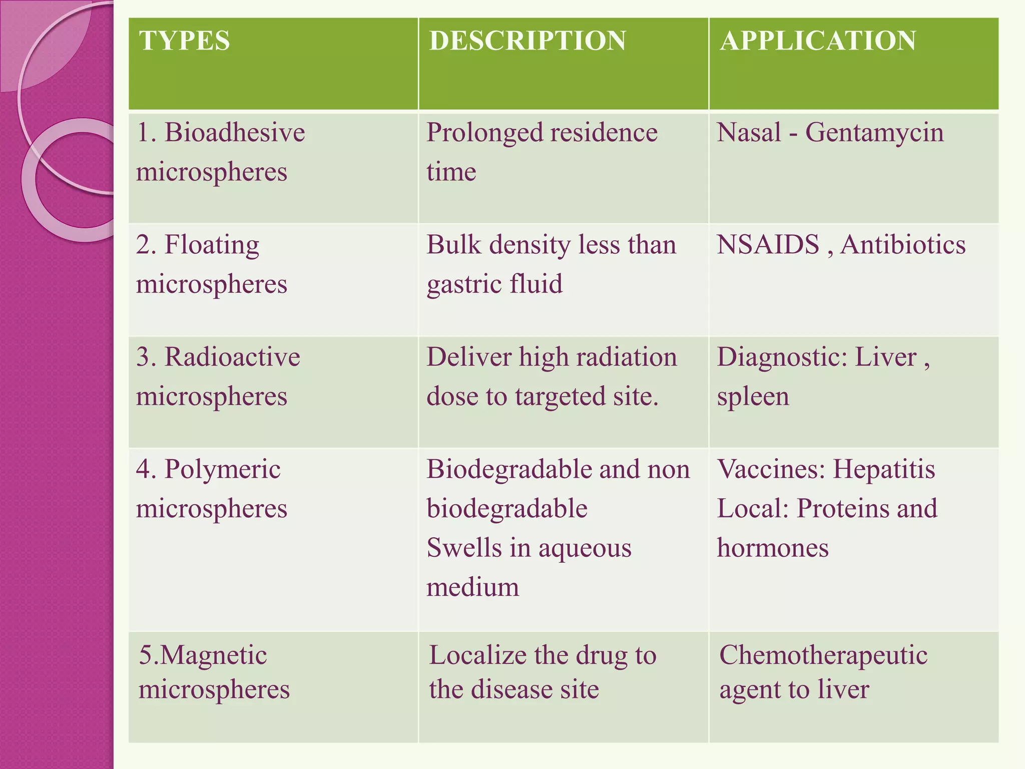 microspheres types , preparation and evaluation | PPTX