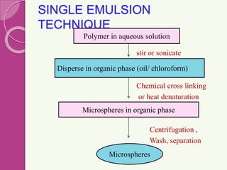 microspheres types , preparation and evaluation | PPTX
