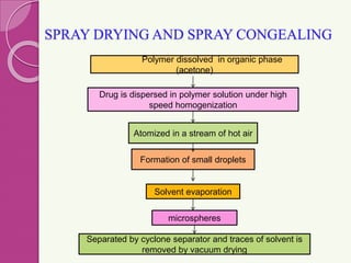 microspheres types , preparation and evaluation | PPTX