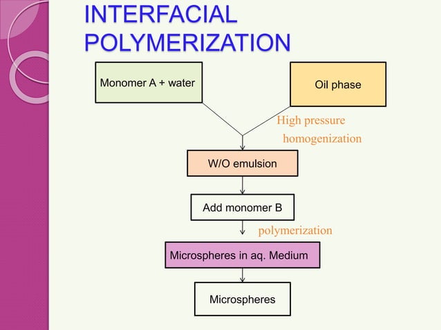 microspheres types , preparation and evaluation | PPTX | Chemistry ...