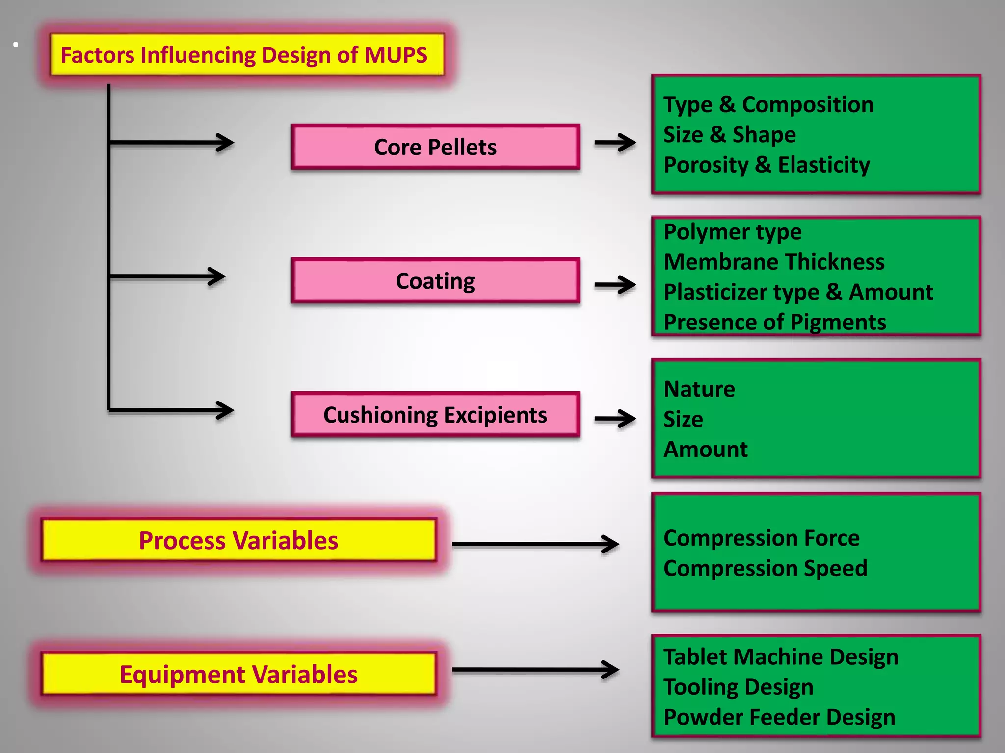 Multi Unit Pellet System (MUPS) | PPTX