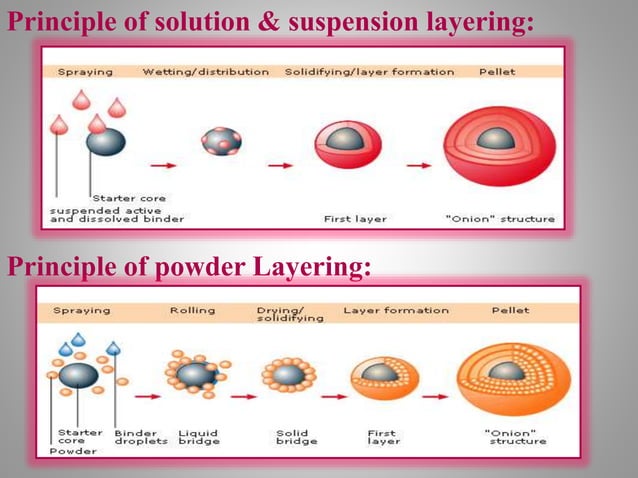 Multi Unit Pellet System (MUPS) | PPTX | Digestive Disorders | Diseases ...