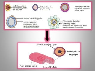 Multi Unit Pellet System (MUPS) | PPTX