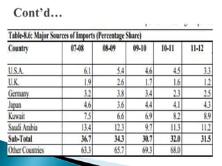 Trade sector of Pakistan | PPTX
