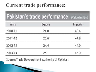 Trade sector of Pakistan | PPTX