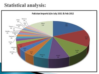 Trade sector of Pakistan | PPTX