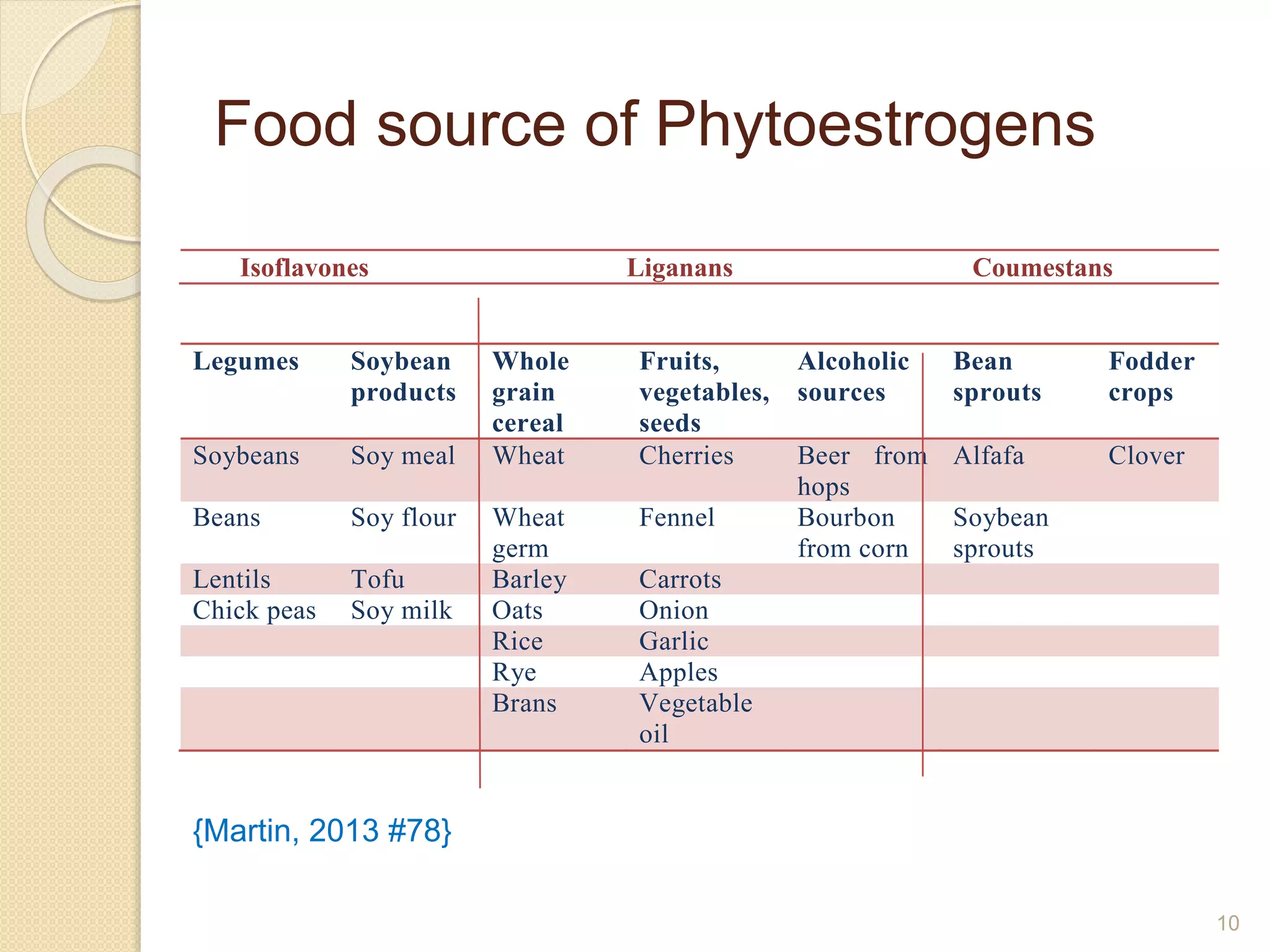 Role of Phytoestrogens in Breast Cancer | PPTX
