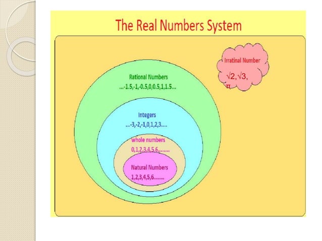 Ppt on real numbers | PPTX