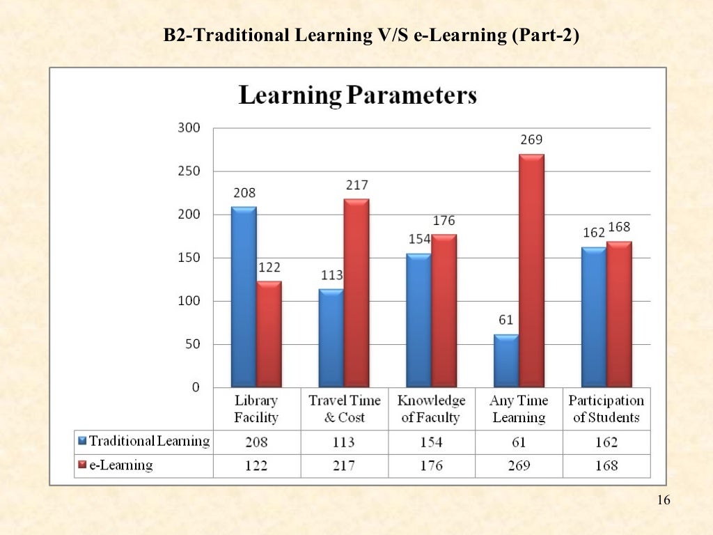 e-Learning in Indian Education System