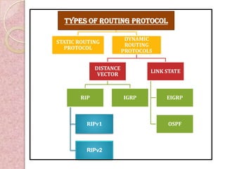 Ppt of routing protocols | PPTX