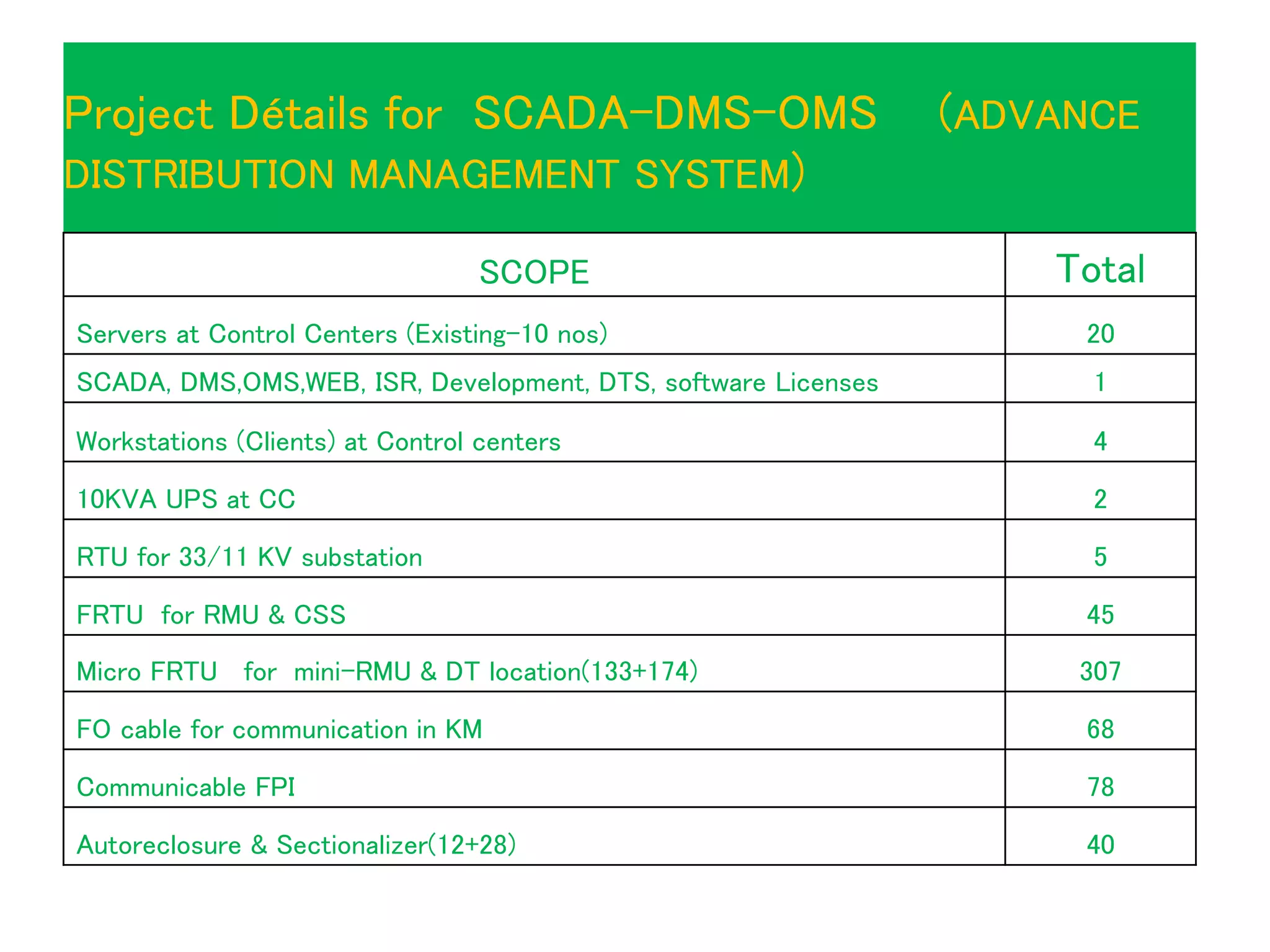 PPT of SCADA DMS by CESU PED PURI | PPTX