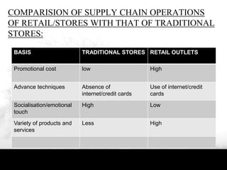 supply chain management of retail and traditional outlets. | PPT