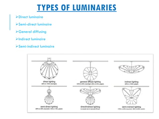 electrical luminaries and market survey | PDF