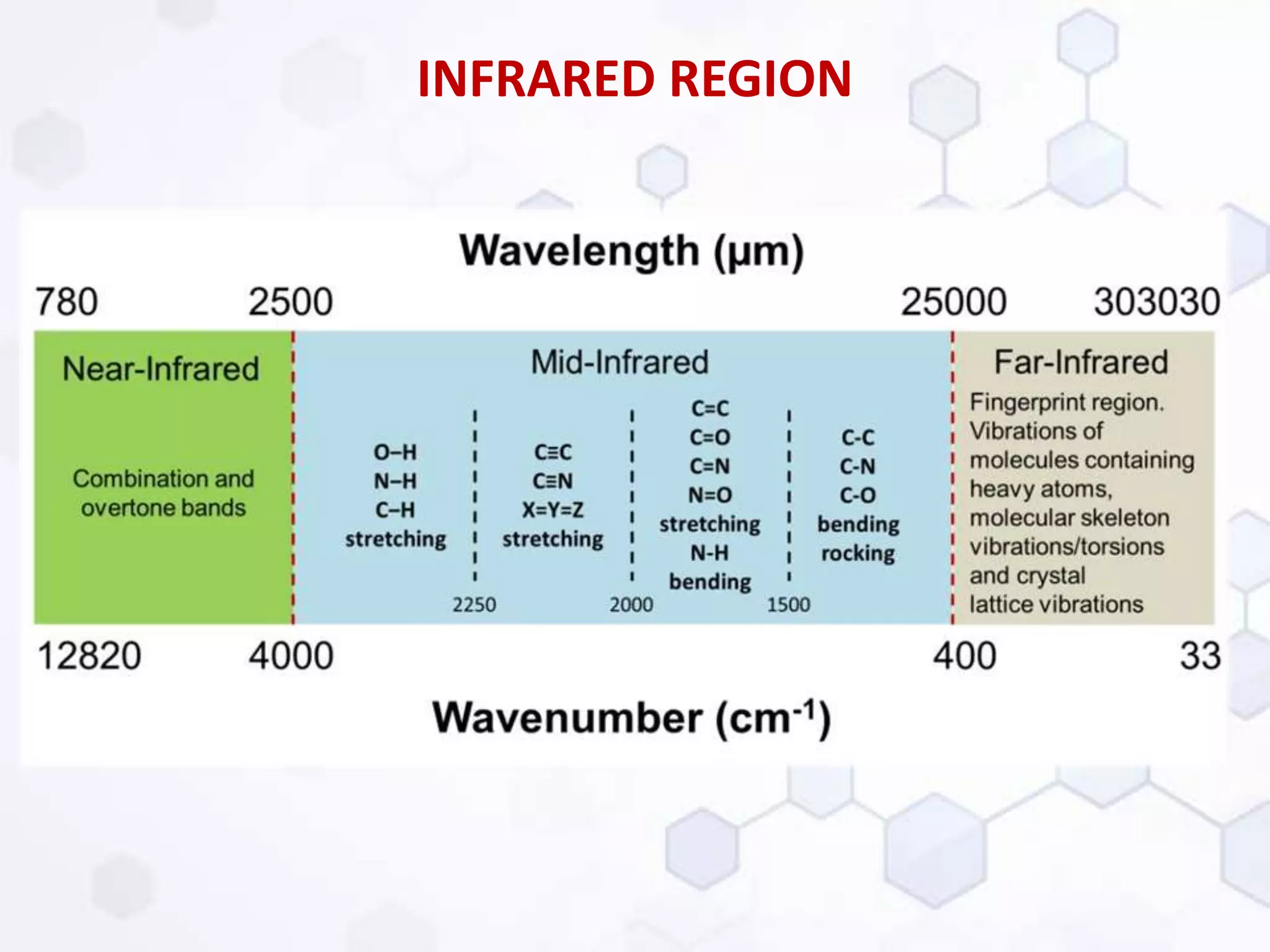 IR spectroscopy and its application | PPTX