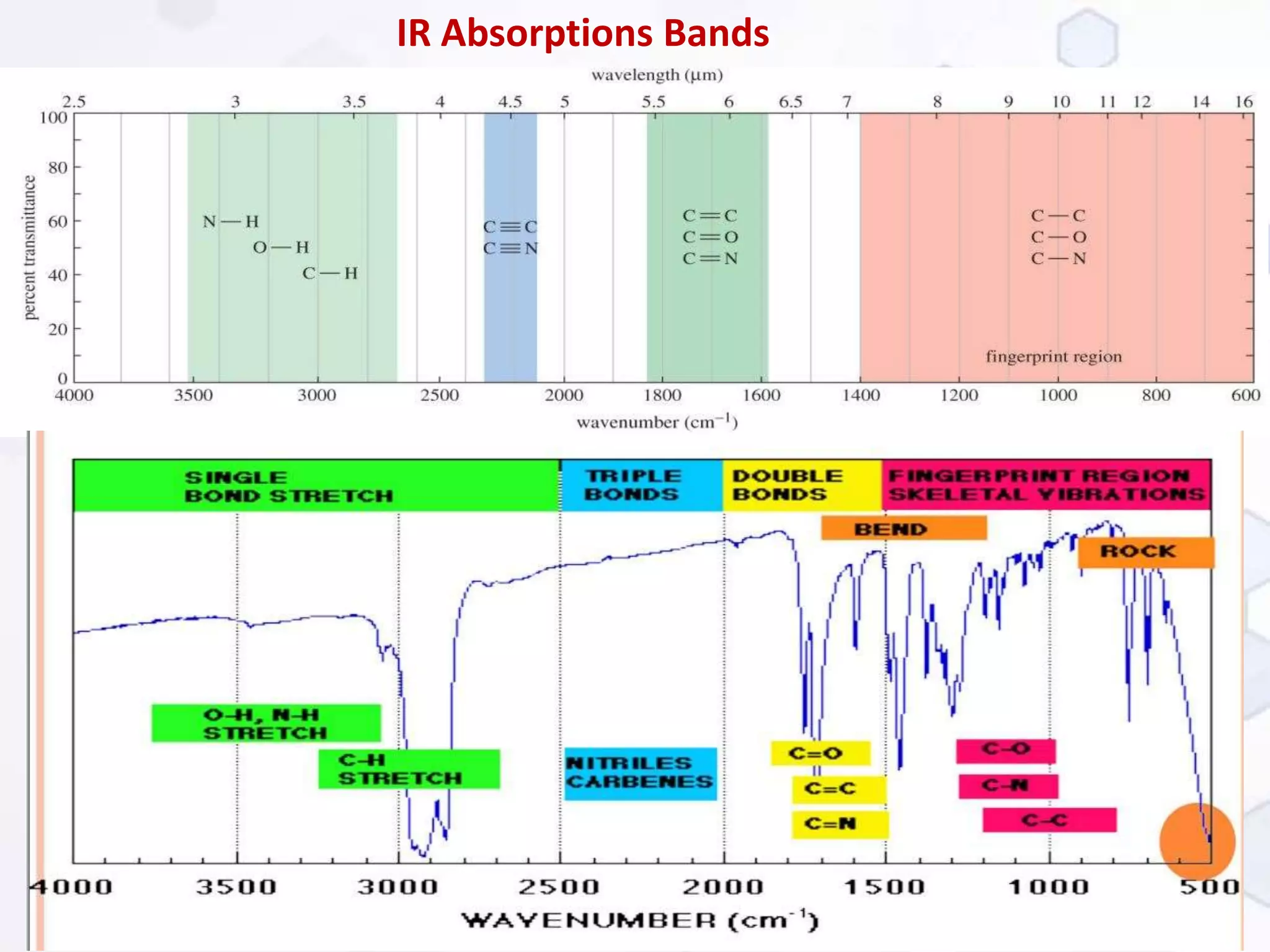 IR spectroscopy and its application | PPTX