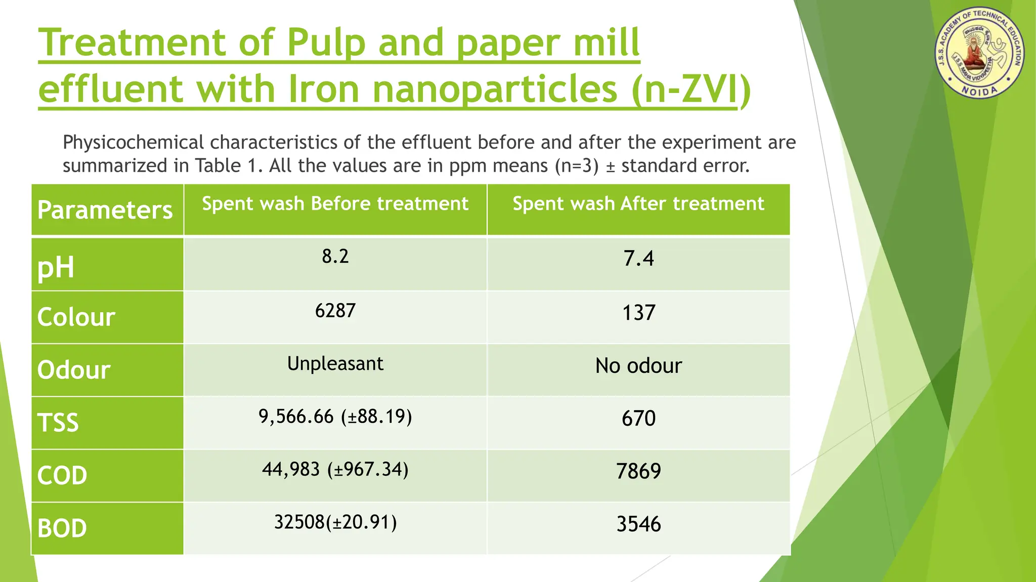 process optimization for treatment of pulp an paper mill industry | PPT ...